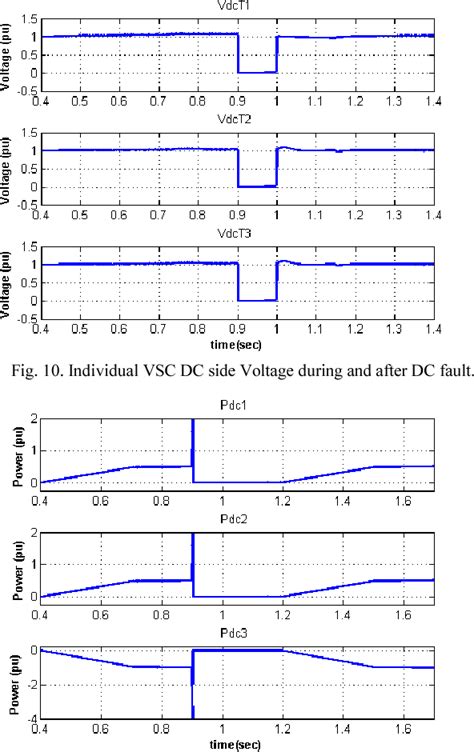 Figure 10 From Dynamic Performance Evaluation Of Hybrid Multi Terminal Hvac Hvdc Grid Semantic