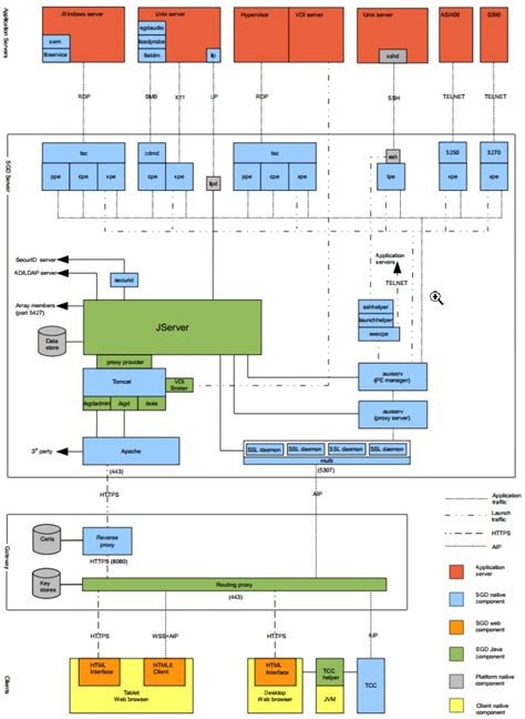 Oracle Secure Global Desktop 部署考虑事项 夕阳下的奔跑
