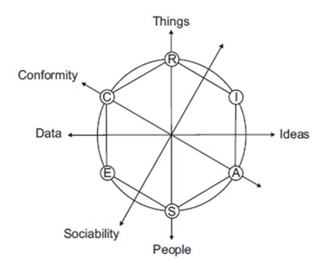 Riasec Assessment The Origins Of Riasec Holland Codes Vitanavis