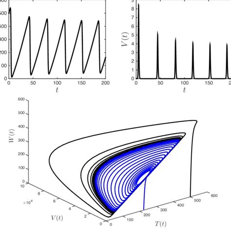 Numerical Solutions And Phase Space Which Correspond To Susceptible Cd4 Download Scientific