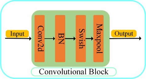 Convolutional Block Structure Download Scientific Diagram