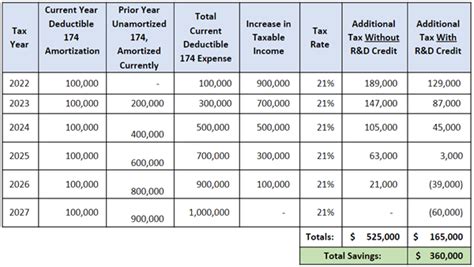 Mandatory Amortization Of Research Expenses What Cpas Must Know