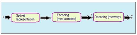 block diagram of cs compressive sensing technique to clarify sparse