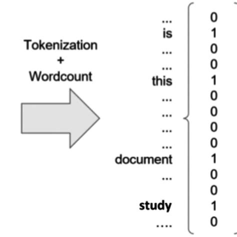 Convert Text To Geometric Point With Bag‐of‐words Representation Download Scientific Diagram