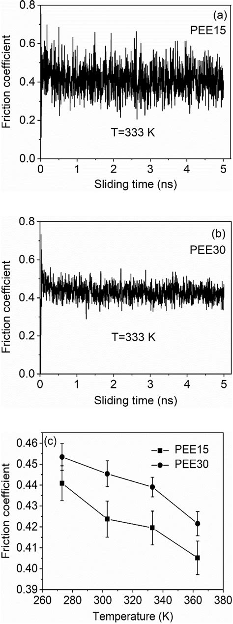 Variations Of The Friction Coefficient Versus Sliding Time A And B Download Scientific