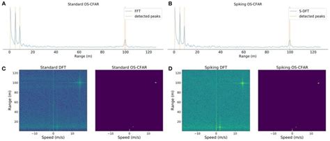 Spiking Neural Network For Fourier Transform And Object Detection For