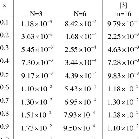 the fundamental operations of three dimensional differential transform