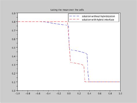 Test Case 2 Mean Saturation Profiles S H For The Download Scientific