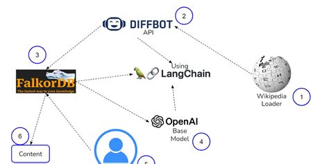 Building Advanced Rag Applications Using Falkordb Langchain Diffbot