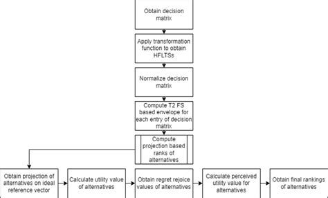 Flowchart Summarizing The Proposed Linguistic Decision Making Model Of Download Scientific