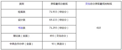 天津美术学院2021年本科录取最低分数线 高三网