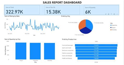 Yash Chhabra On Linkedin Powerbi Dataanalytics Dashboard Datavisualization Analyticsjourney
