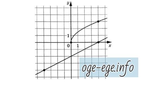 На рисунке изображены графики функций F X A√x и G X Kx B