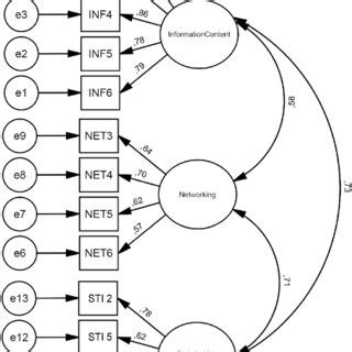 CFA Model For Refined Open Strategy Scales Source Own Work Download Scientific Diagram