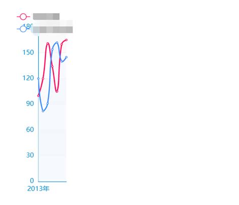 有关首页的统计linechart在打开几个标签后再回到首页会出现显示比例异常 · Issue 2223 · Panjiachenvue Element Admin · Github