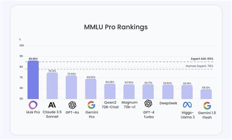 Iask Ai Outperforms Chatgpt And All Other Ai Models On Mmlu Pro Test