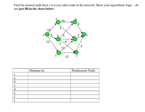 Solved Find The Shortest Path From S To Every Other Node In Chegg