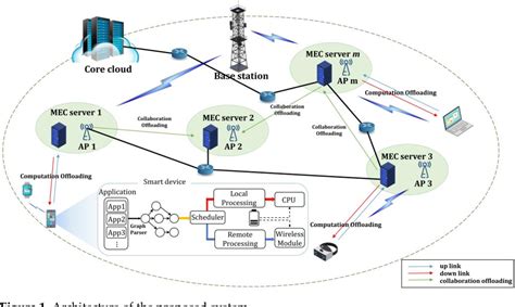 Figure 1 From A Drl Based Task Offloading Scheme For Server Decision Making In Multi Access Edge