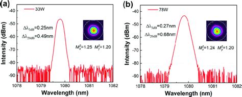 The Output Spectrum Of The A 33 W Seed Power And B 78 W Seed Power