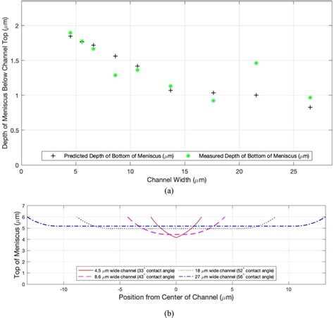 A Predicted Versus Measured Depth Of Bottom Of Meniscus B Model For Download Scientific