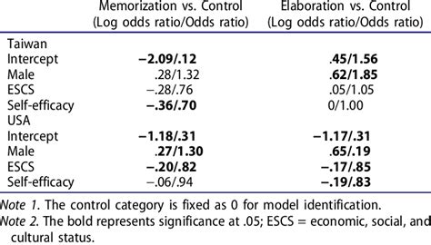 The Unstandardized Coefficients In The Multinomial Logistic Regression Download Scientific