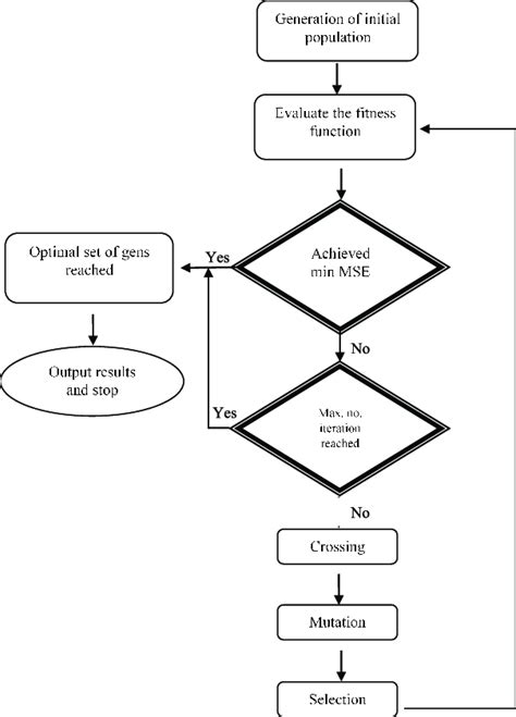Block Diagram Of The Basic Genetic Algorithm Download Scientific Diagram