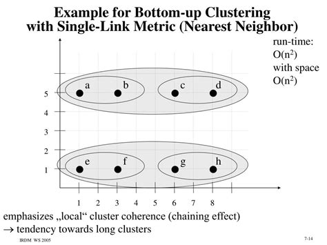 Ppt Chapter 7 Clustering Unsupervised Data Organization Powerpoint