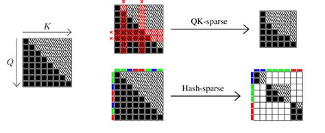 proposed sparsification of the attention matrix for a given attention