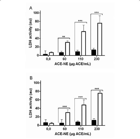 Lysis Of Mcf 7 Spheroid Cells Expressed As Arbitrary Units Au Of