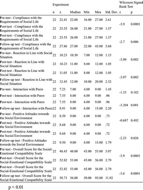 Wilcoxon Test Results Showing The Difference Between Average Scores The
