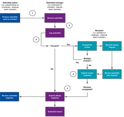 Submittal Management Overview Newforma Konekt Help