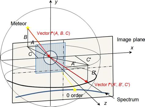 Coordinate System A B C Components Of Incident Ray Unit Vector Download Scientific