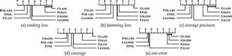 Figure 2 From Multi View Partial Multi Label Learning Via Graph Fusion