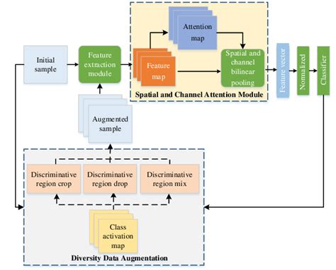 Overall Framework Of Fine Grained Image Recognition Method Download Scientific Diagram