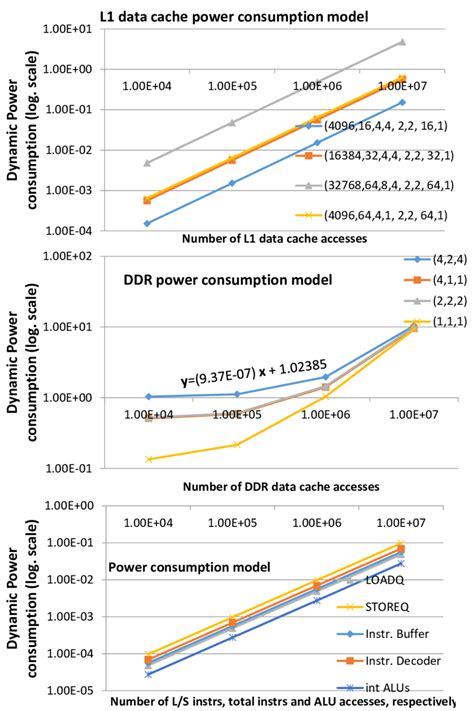 Power Consumption Models Download Scientific Diagram