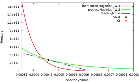 Inert Shock Hugoniot Of C4 Using The Jwl Equation Of State Red Download Scientific Diagram