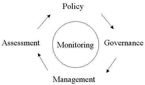 Policy Implementation Processes Illustrated In Form Of Policy Cycle Download Scientific Diagram