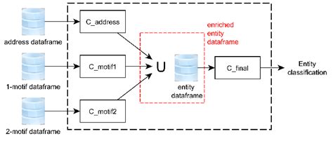 Second Experiment Cascading Entities Classifiers Download Scientific