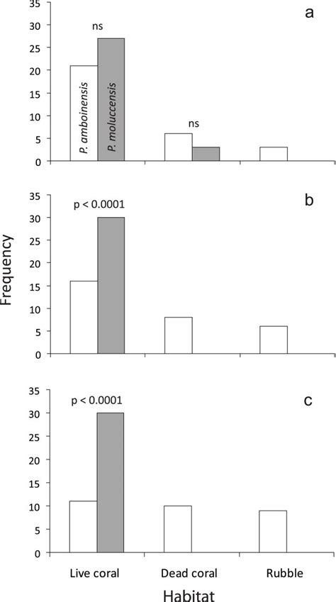 Results Of Binomial Tests Comparing The Frequency Of Use Of Live Coral