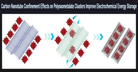 Carbon Nanotube Confinement Effects On Polyoxometalate Clusters Improve Electrochemical Energy