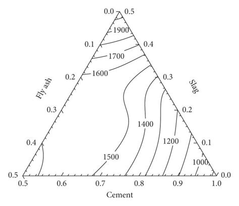 Autogenous Shrinkage Of Uhpc 3 D With Cementitious System Of