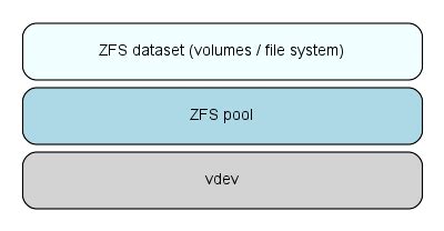 Floating Octothorpe Building A NAS Part 3 ZFS
