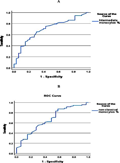 Figure 3 From Flow Cytometry Assessment Of Monocyte Subsets Alteration