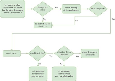 Query Control Mender Client For Multiple Artifacts General Discussions Mender Hub