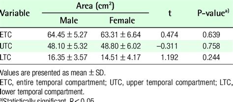 Sex Differences In The Length Of The Temporal Compartments Download