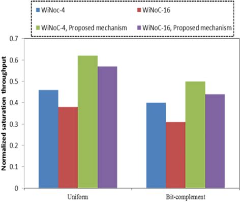 Normalised Saturation Throughput Under Synthetic Traffic Download