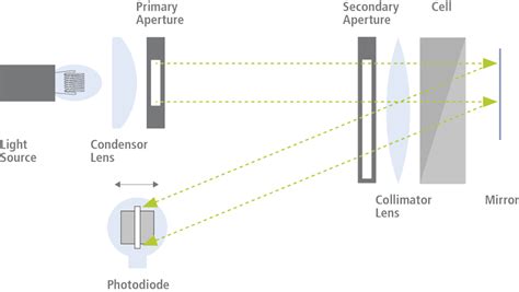 Refractive Index Detector