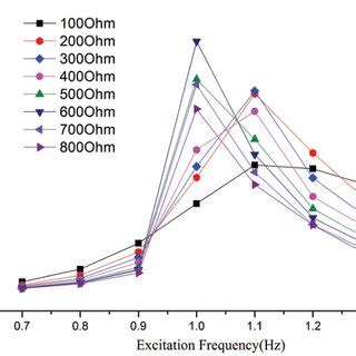 Output Power Varies With Excitation Frequencies Download Scientific Diagram