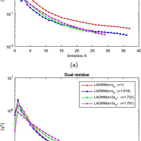 comparison of the computational efficiency of the proximal admm with m