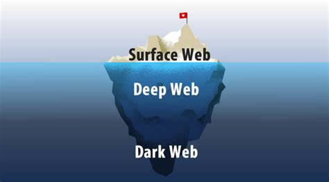 Darknet Vs Dark Web Vs Deep Web Vs Surface Web — The Hidden Layers Of The Internet